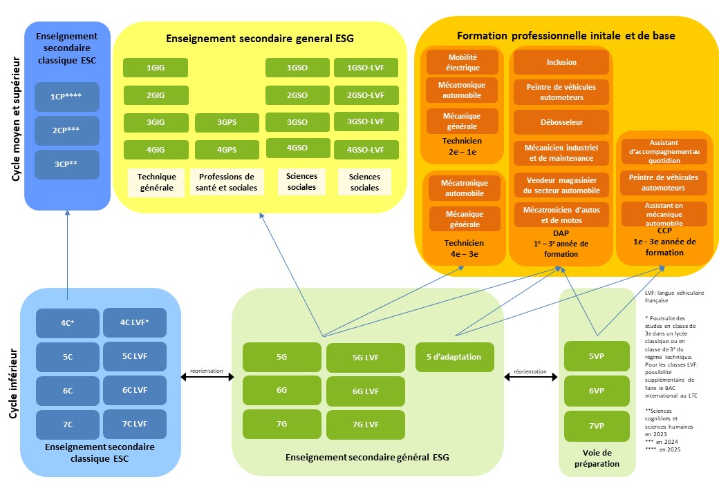 Types d’enseignement – Lycée Bel-Val
